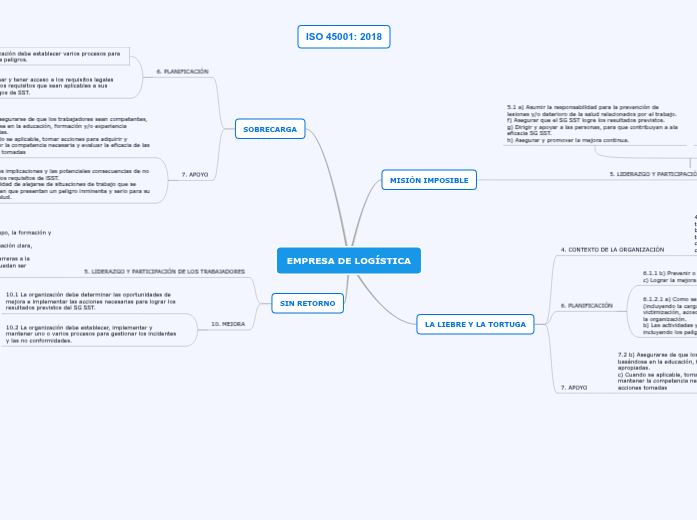 Actividad 2- Módulo 4: Interpretación de l...- Mind Map